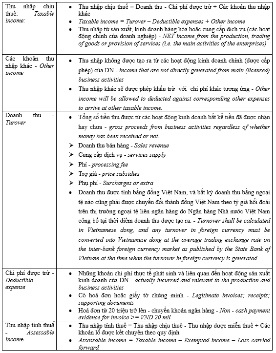 [Test - Tax - Kiến thức] Corporate Income Tax - CIT (Thuế Thu nhập ...