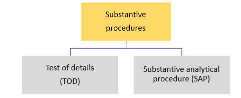 [AA/F8: Tóm tắt kiến thức] Lesson 11: Thủ tục kiểm toán và chọn mẫu ...