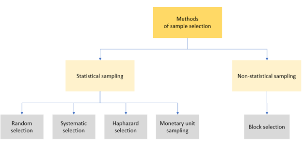 [AA/F8: Tóm tắt kiến thức] Lesson 11: Thủ tục kiểm toán và chọn mẫu ...